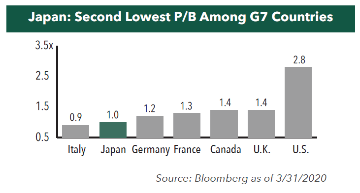 Compelling Valuations in Japan | Hennessy Funds